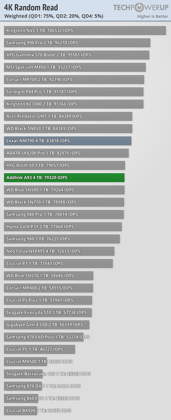 Addlink A93 4 TB Review - Synthetic Testing (Random & Sequential ...