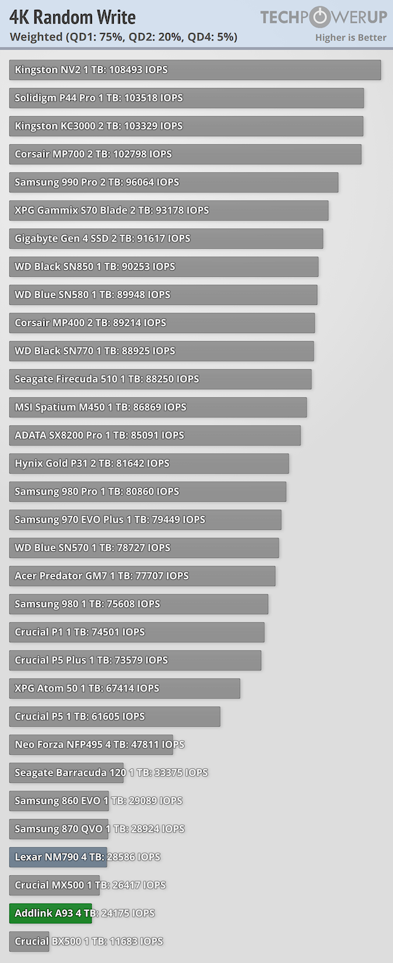 Addlink A93 4 TB Review - Synthetic Testing (Random & Sequential ...