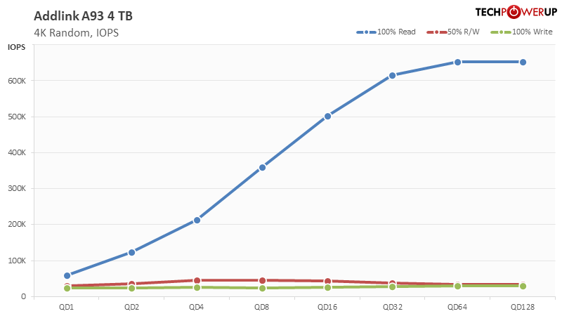 Addlink A93 4 Tb Review Synthetic Testing Random And Sequential Techpowerup