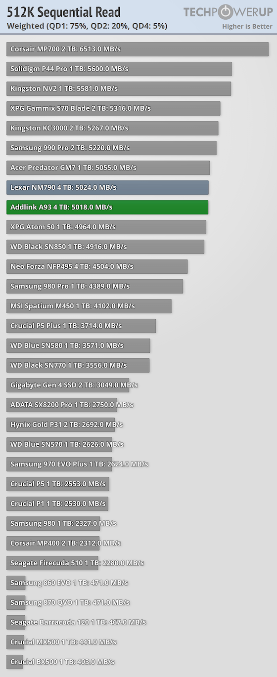 Addlink A93 4 Tb Review Synthetic Testing Random And Sequential Techpowerup
