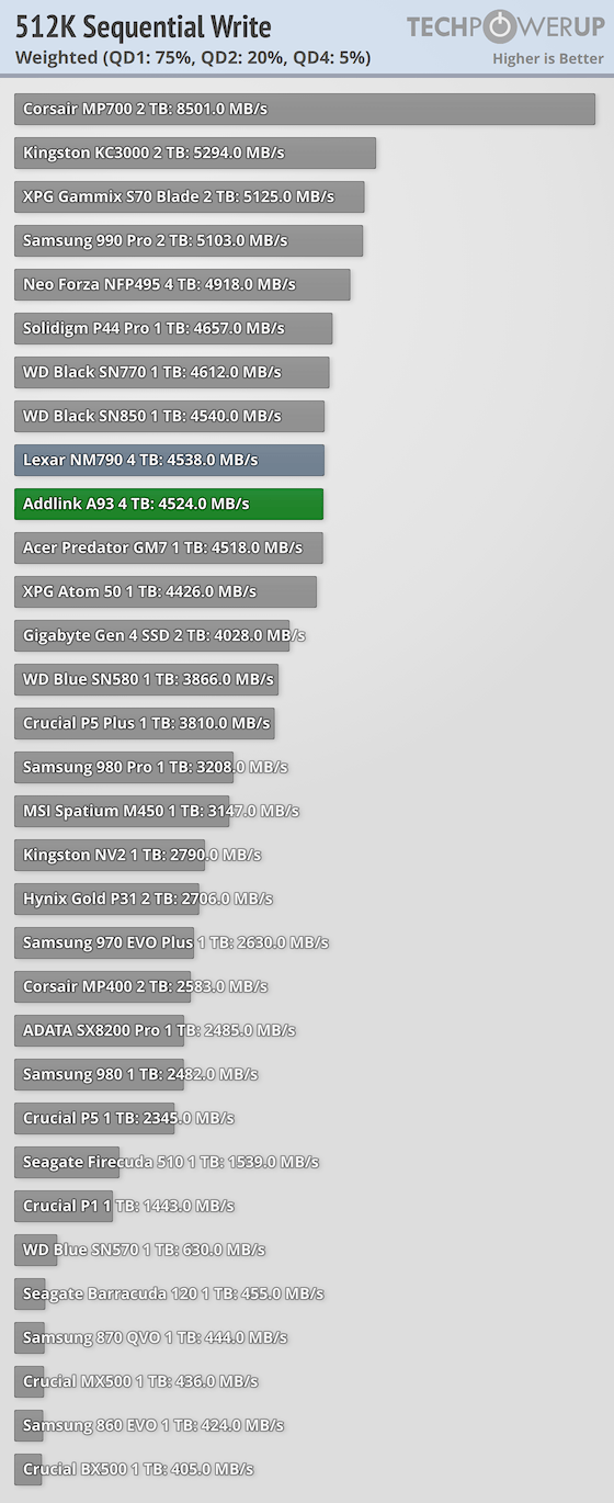 Addlink A93 4 Tb Review Synthetic Testing Random And Sequential