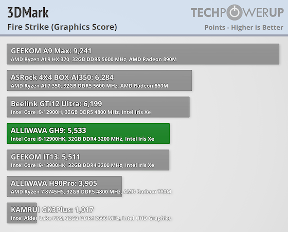 ALLIWAVA GH9 Review - 3DMark | TechPowerUp