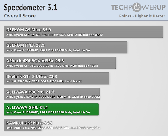 ALLIWAVA GH9 Review - Web & Office Productivity | TechPowerUp