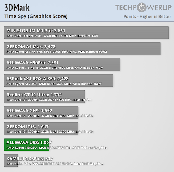 ALLIWAVA U58 Review - 3DMark | TechPowerUp
