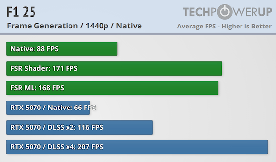 AMD FSR 4 Redstone Review - Frame Generation Screenshots & Performance ...