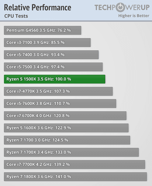 AMD Ryzen 5 1500X 3 5 GHz Review Performance Summary TechPowerUp AMD Ryzen 5 1500X 3 5 GHz Review Performance Summary TechPowerUp