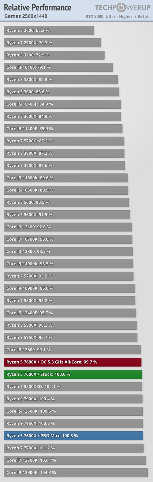 AMD Ryzen 5 7600X Review Affordable Zen 4 For Gaming Game Tests AMD Ryzen 5 7600X Review Affordable Zen 4 For Gaming Game Tests