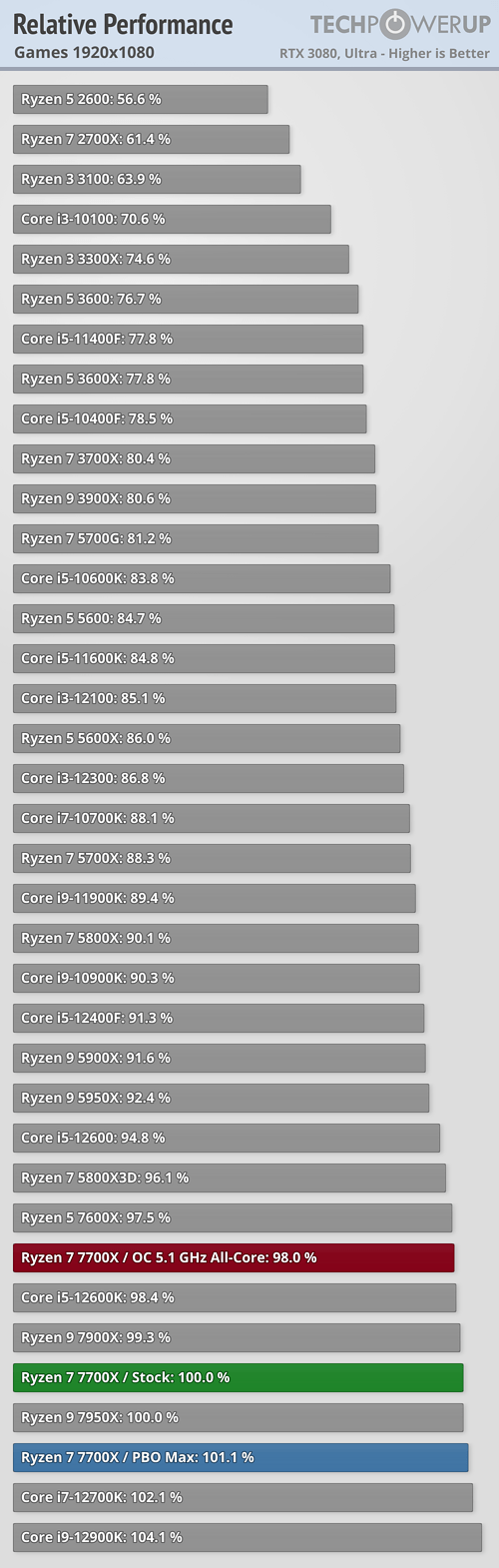 AMD Ryzen 7 7700X Review The Best Zen 4 For Gaming Game Tests 1080p AMD Ryzen 7 7700X Review The Best Zen 4 For Gaming Game Tests 1080p