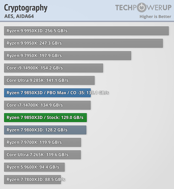 AMD Ryzen 7 9850X3D Review - The Best Just Got Better - Compression ...