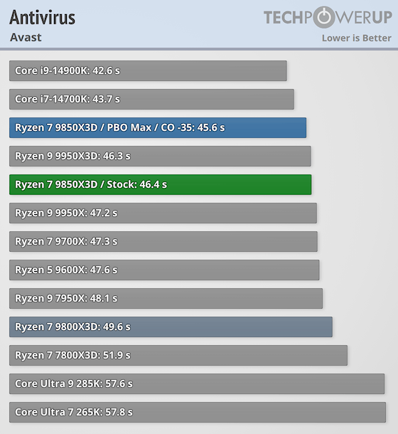 AMD Ryzen 7 9850X3D Review - The Best Just Got Better - Antivirus, PCB ...