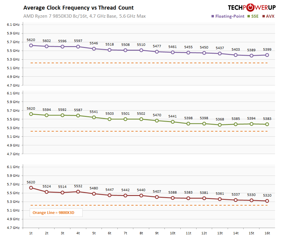 AMD Ryzen 7 9850X3D Review - The Best Just Got Better - Overclocking ...