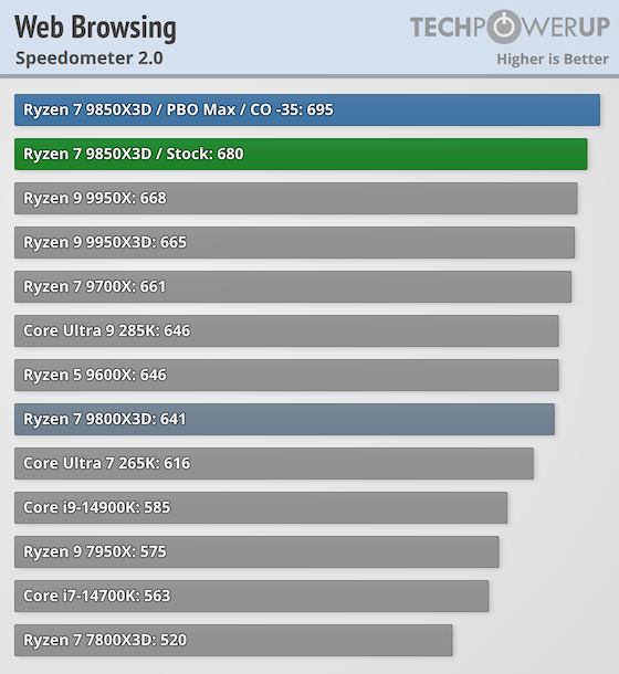 AMD Ryzen 7 9850X3D Review - The Best Just Got Better - Synthetic ...