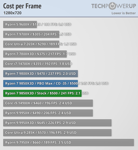 AMD Ryzen 7 9850X3D Review - The Best Just Got Better - Performance per ...
