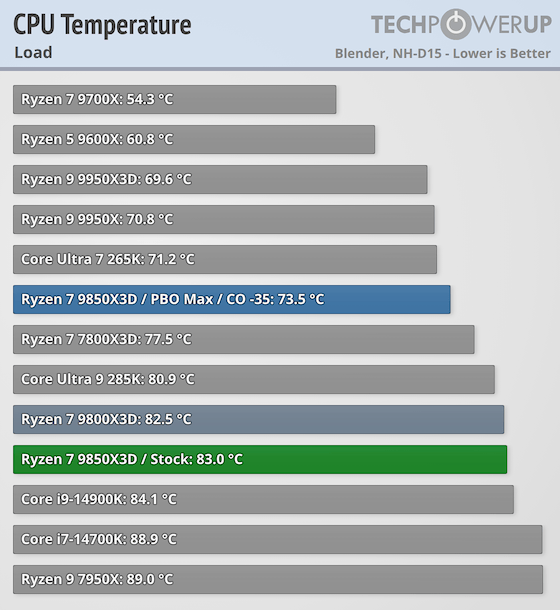 AMD Ryzen 7 9850X3D Review - The Best Just Got Better - Temperatures ...