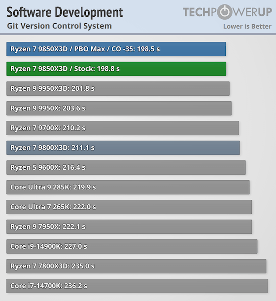 AMD Ryzen 7 9850X3D Review - The Best Just Got Better - Software & Game ...