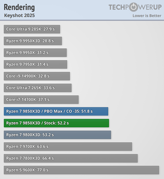 AMD Ryzen 7 9850X3D Review - The Best Just Got Better - Rendering ...