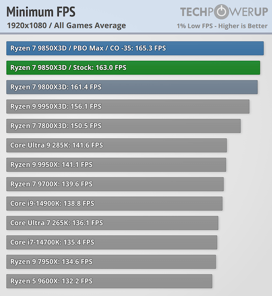 AMD Ryzen 7 9850X3D Review - The Best Just Got Better - Minimum FPS/RTX ...