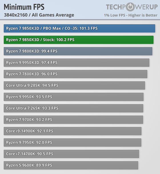 AMD Ryzen 7 9850X3D Review - The Best Just Got Better - Minimum FPS/RTX ...