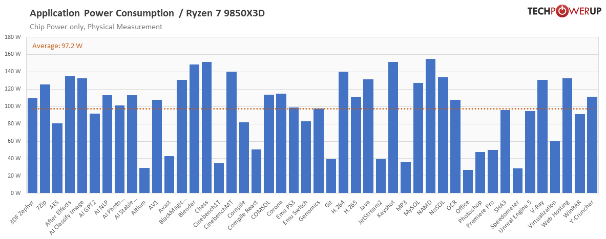 AMD Ryzen 7 9850X3D Review - The Best Just Got Better - Power ...
