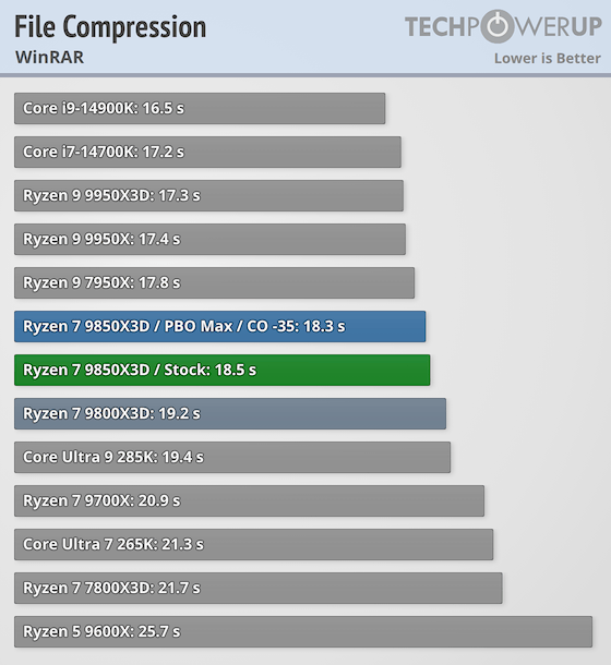 AMD Ryzen 7 9850X3D Review - The Best Just Got Better - Compression ...