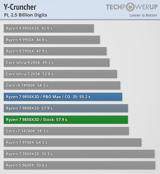 AMD Ryzen 7 9850X3D Review - The Best Just Got Better - Synthetic ...