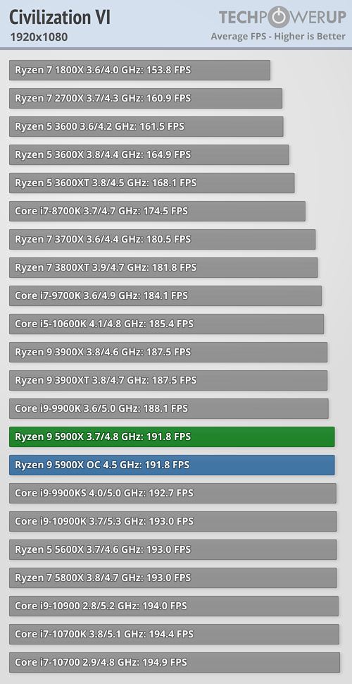 AMD Ryzen 9 5900X Review Game Tests 1080p TechPowerUp AMD Ryzen 9 5900X Review Game Tests 1080p TechPowerUp