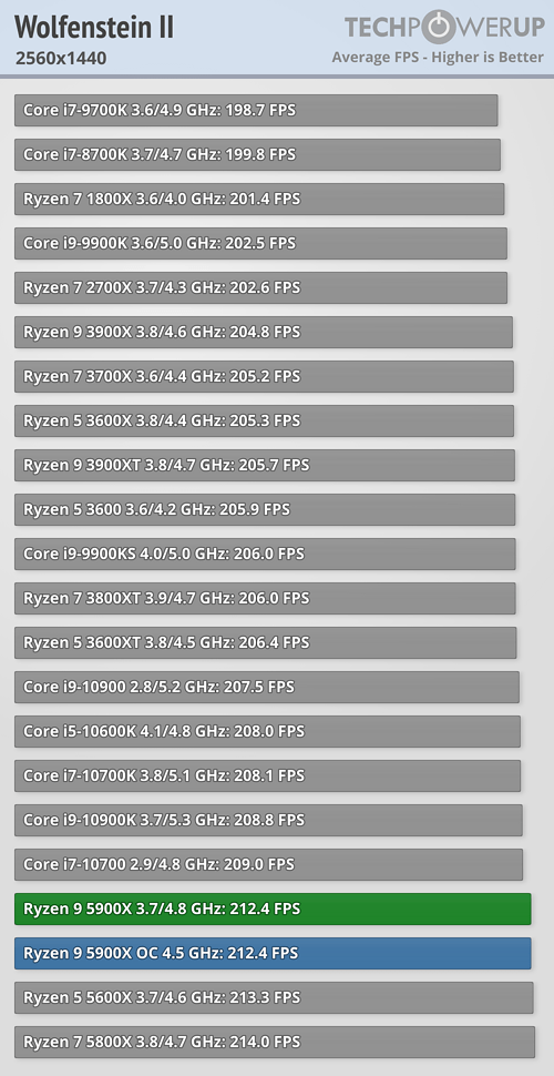 AMD Ryzen 9 5900X Review Game Tests 1440p TechPowerUp AMD Ryzen 9 5900X Review Game Tests 1440p TechPowerUp