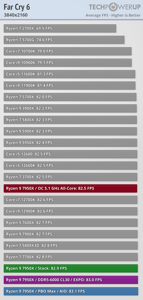 AMD Ryzen 9 7950X Review Impressive 16 core Powerhouse Game Tests AMD Ryzen 9 7950X Review Impressive 16 core Powerhouse Game Tests