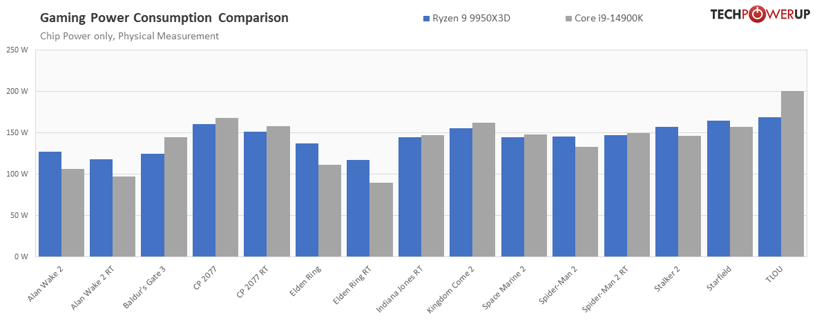 AMD Ryzen 9 9950X3D Review - Great for Gaming and Productivity - Power ...