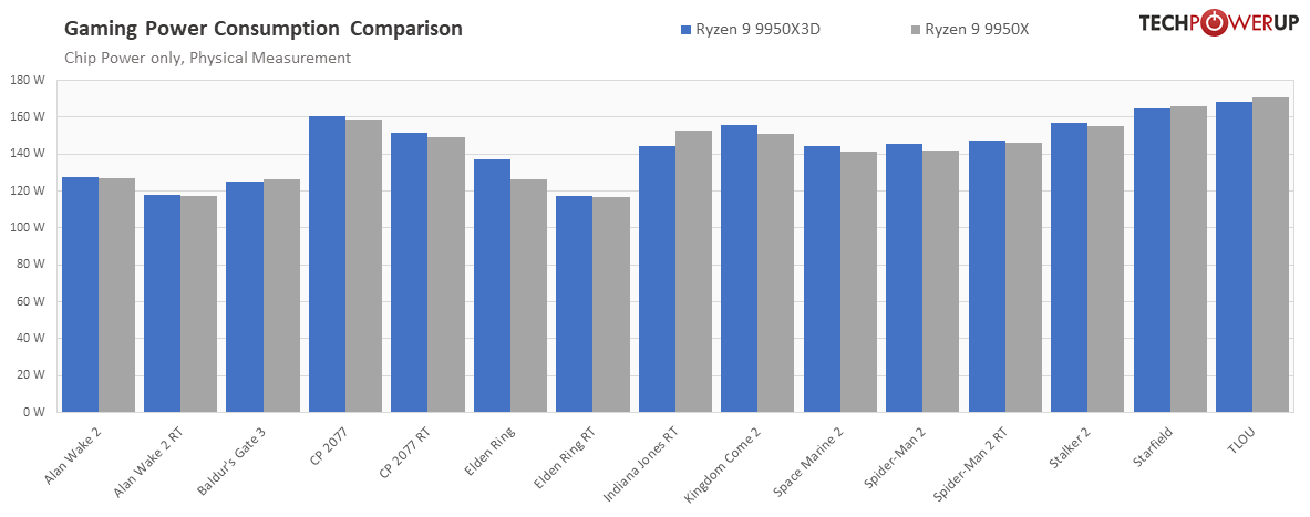 AMD Ryzen 9 9950X3D Review - Great for Gaming and Productivity - Power ...