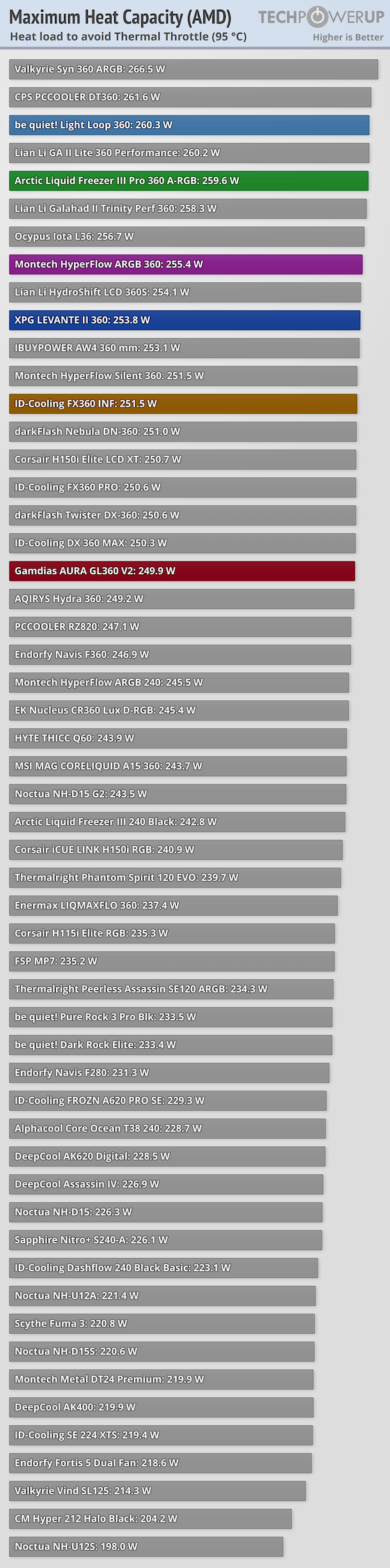 Arctic Liquid Freezer III Pro 360 A-RGB Review - AMD Socket AM5 Results | TechPowerUp