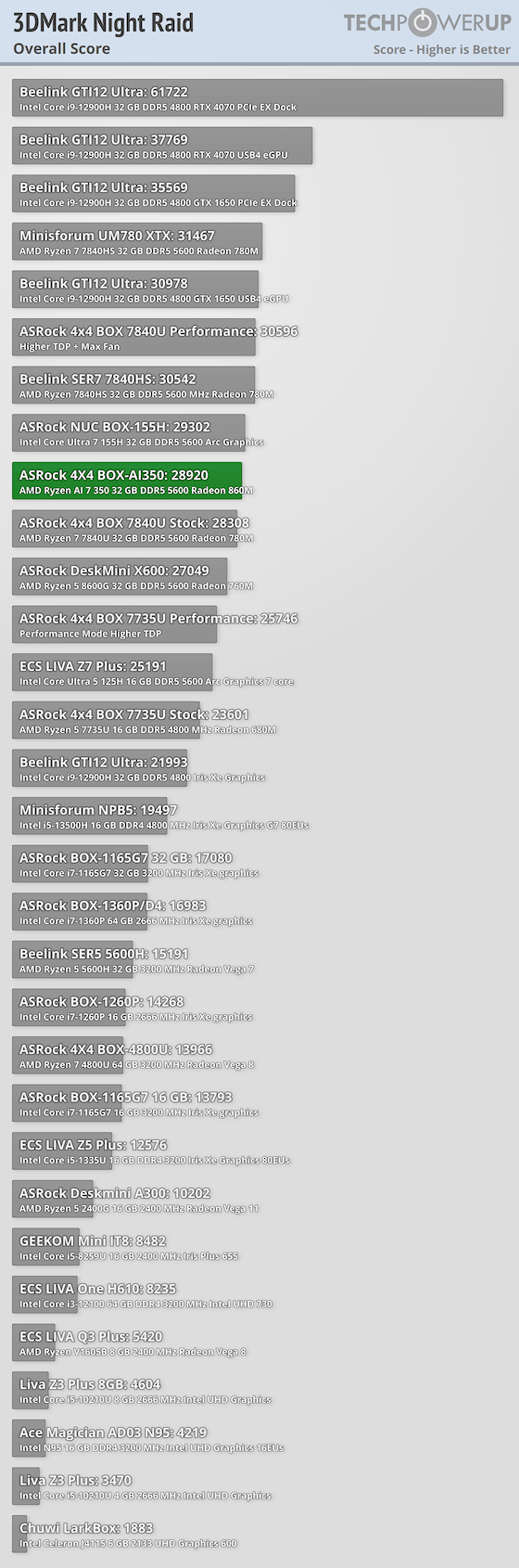 ASRock 4X4 BOX-AI350 (AMD Ryzen AI 7 350) Review - 3DMark | TechPowerUp