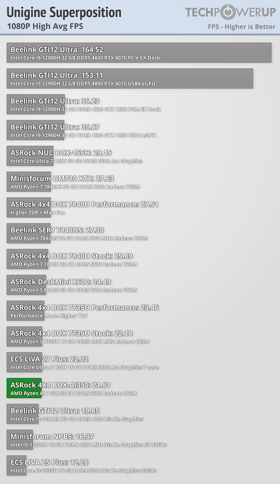 ASRock 4X4 BOX-AI350 (AMD Ryzen AI 7 350) Review - Unigine Superposition | TechPowerUp
