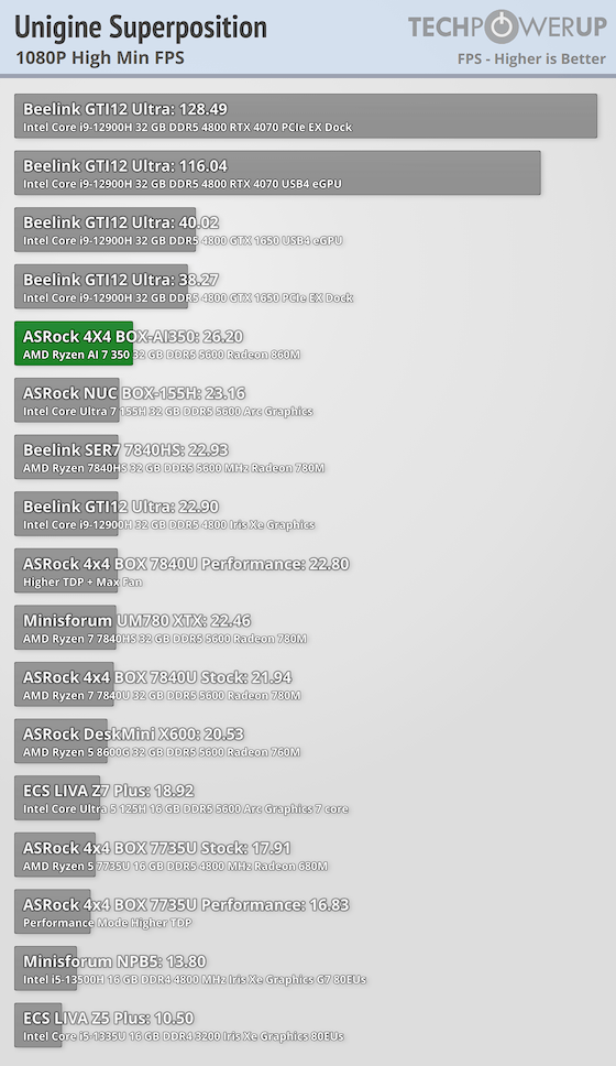 ASRock 4X4 BOX-AI350 (AMD Ryzen AI 7 350) Review - Unigine Superposition | TechPowerUp