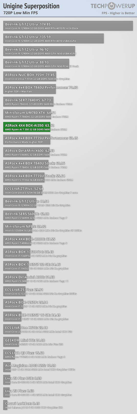 ASRock 4X4 BOX-AI350 (AMD Ryzen AI 7 350) Review - Unigine Superposition | TechPowerUp