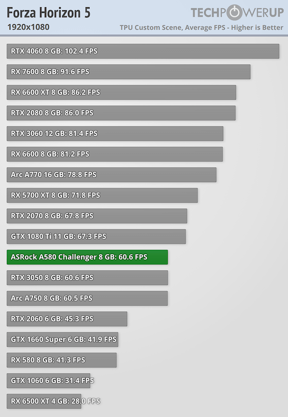 ASRock Arc A580 Challenger Review - Forza Horizon 5 | TechPowerUp