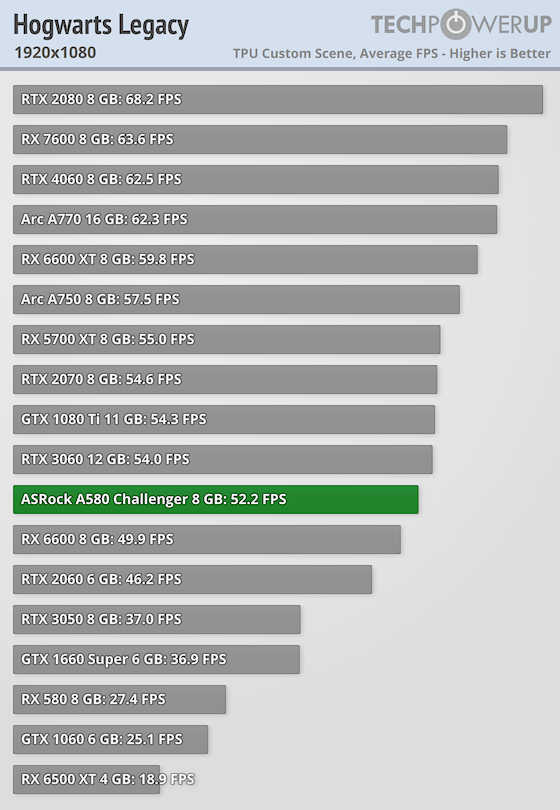 ASRock Arc A580 Challenger Review - Hogwarts Legacy | TechPowerUp