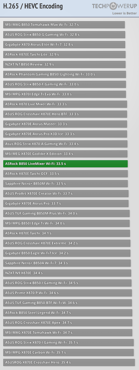 ASRock B850 LiveMixer Wi-Fi Review - Performance | TechPowerUp