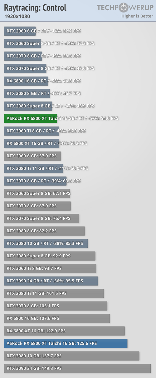 ASRock Radeon RX 6800 XT Taichi X Review - Performance: Raytracing ...