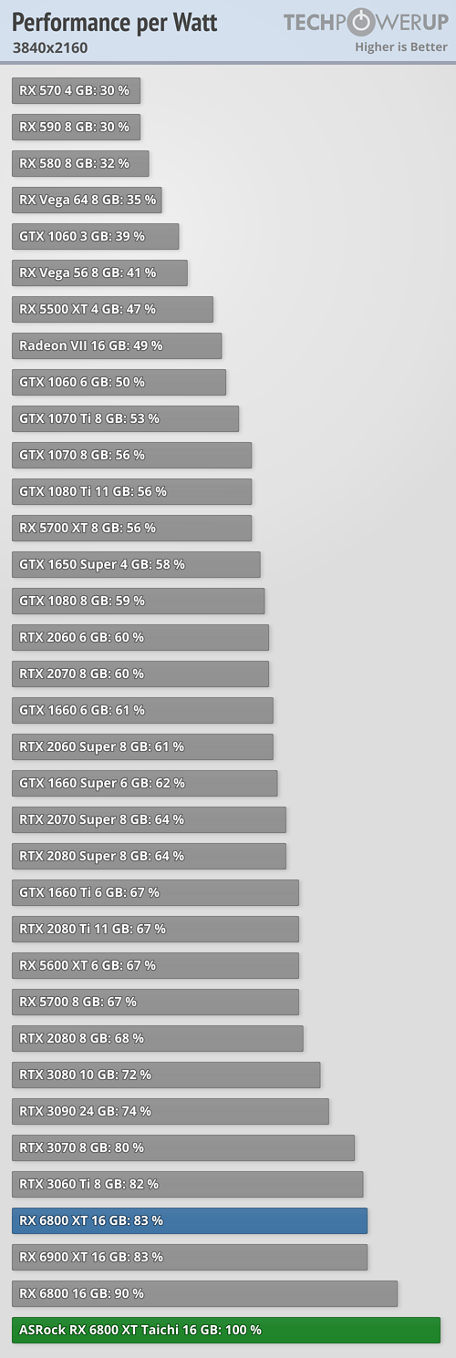 ASRock Radeon RX 6800 XT Taichi X Review - Performance per Watt ...