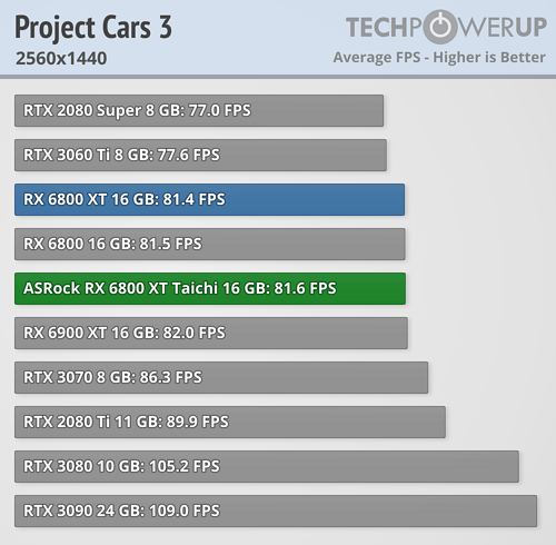 ASRock Radeon RX 6800 XT Taichi X Review - Project Cars 3 | TechPowerUp