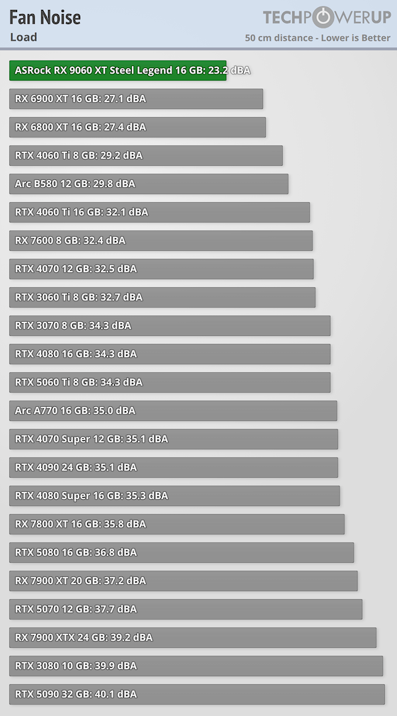 ASRock Radeon RX 9060 XT Steel Legend OC 16 GB Review - Temperatures ...