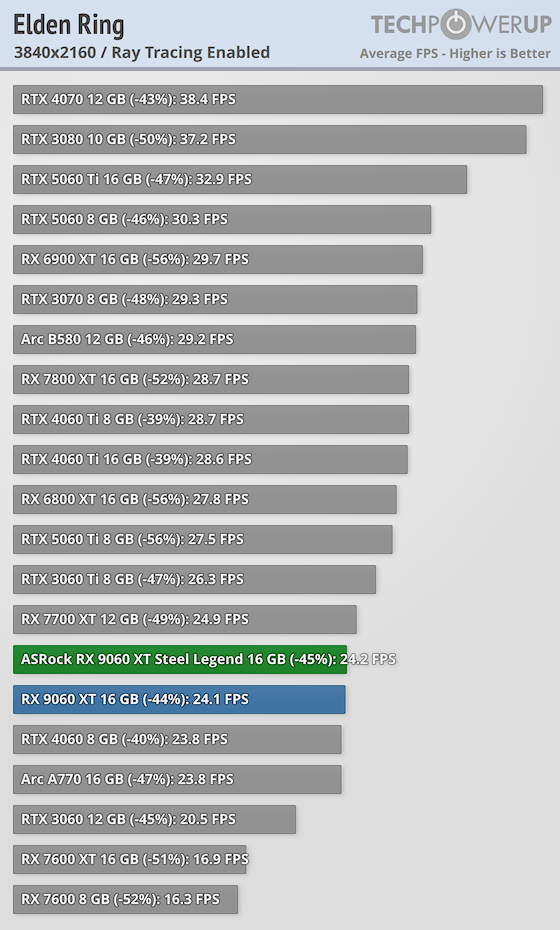 ASRock Radeon RX 9060 XT Steel Legend OC 16 GB Review - Ray Tracing ...