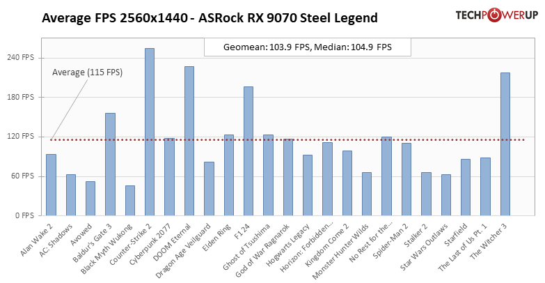 ASRock Radeon RX 9070 Steel Legend OC Review - Average FPS | TechPowerUp