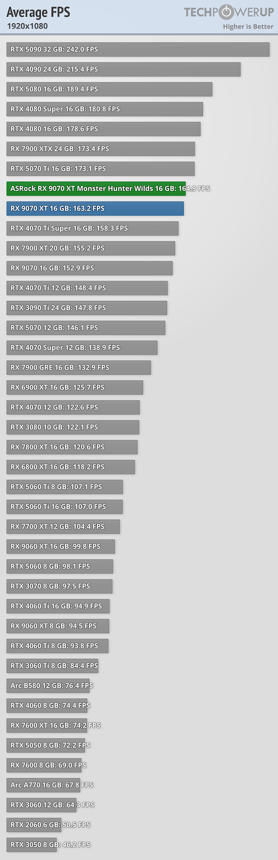 ASRock Radeon RX 9070 XT Monster Hunter Wilds Edition Review - Average ...