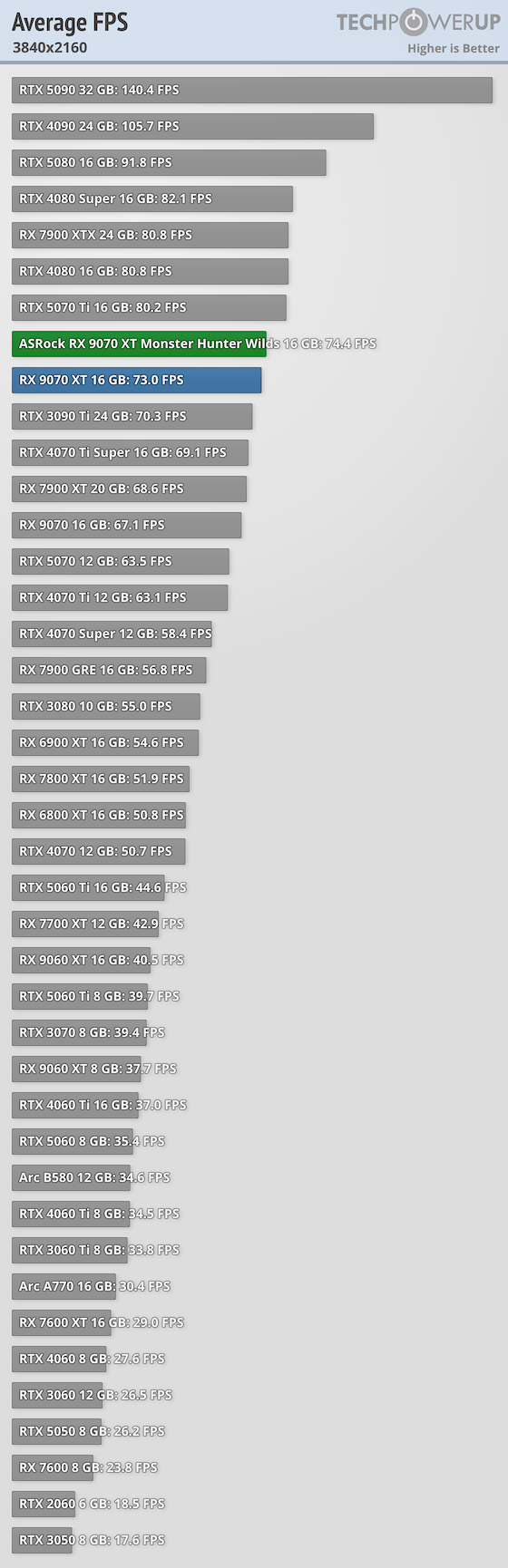 ASRock Radeon RX 9070 XT Monster Hunter Wilds Edition Review - Average ...