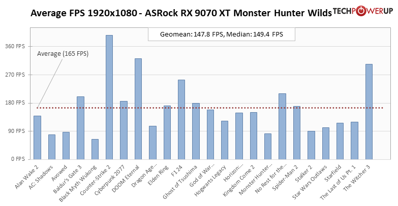 ASRock Radeon RX 9070 XT Monster Hunter Wilds Edition Review - Average ...