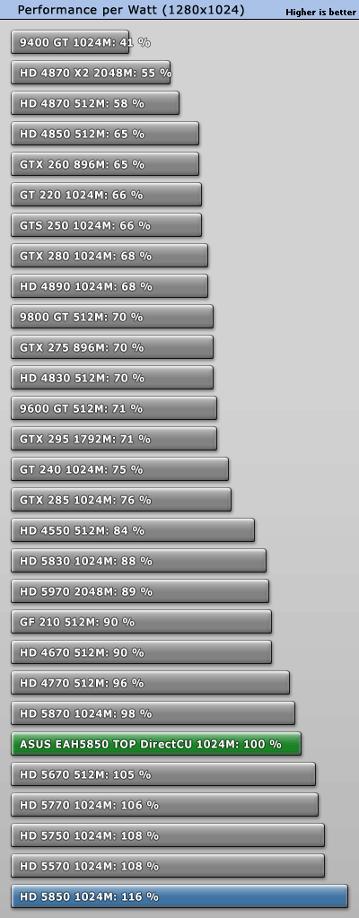 ASUS EAH 5850 TOP DirectCU Review - Performance per Watt | TechPowerUp
