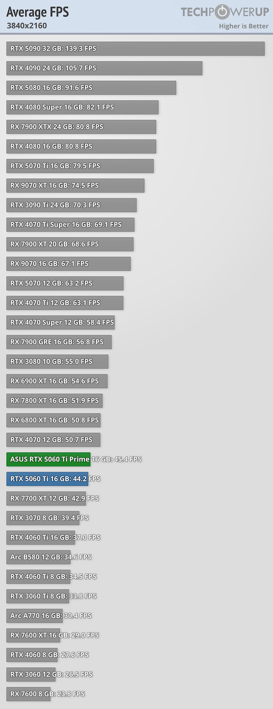 ASUS GeForce RTX 5060 Ti Prime OC 16 GB Review - Average FPS | TechPowerUp
