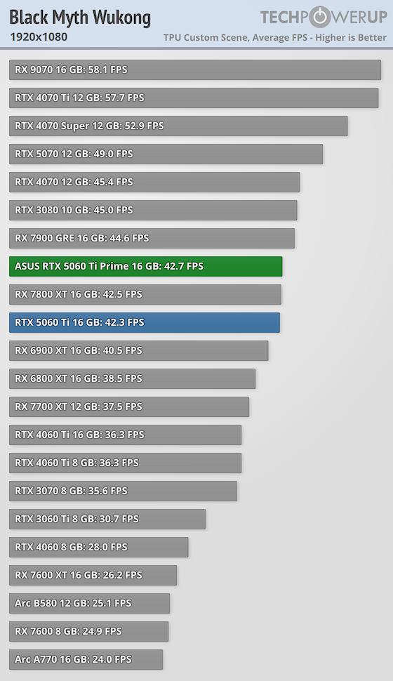 ASUS GeForce RTX 5060 Ti Prime OC 16 GB Review - Black Myth Wukong ...